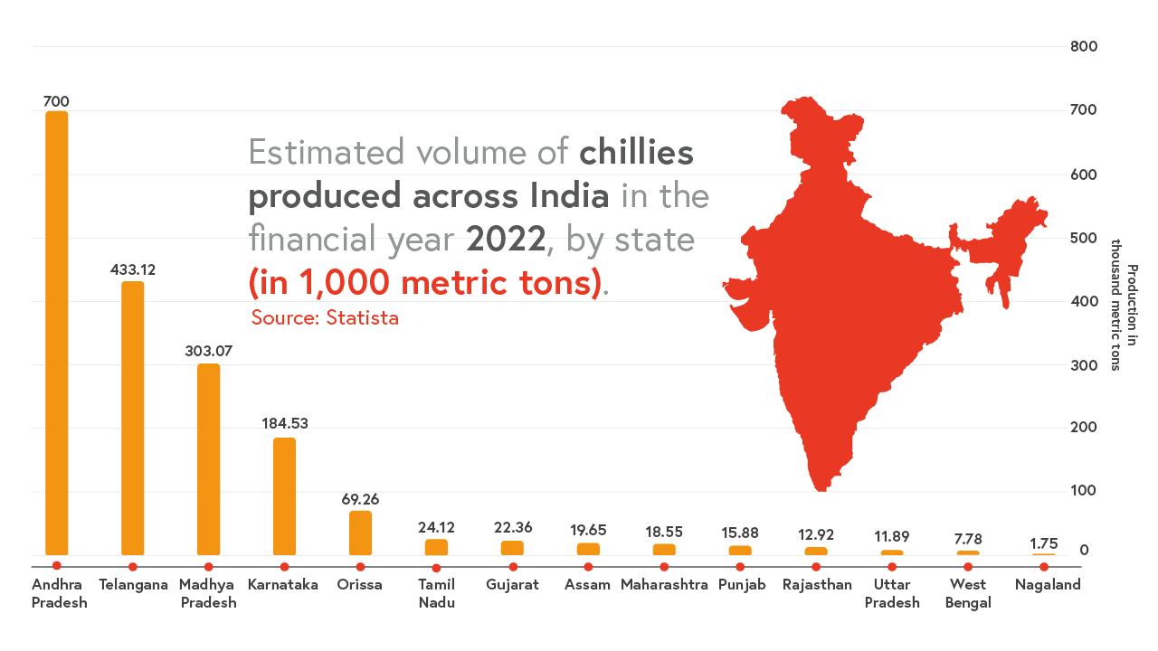 Who Are the World's Largest Producers of Dried Chillies? - TORQ ...